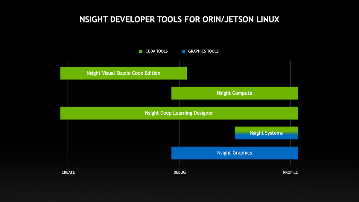 Native Development On Nvidia Jetson Agx Orin With Nsight Tools Suite Gtc Digital Spring 2022