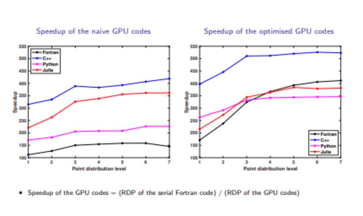 On The Performance Of Gpu Accelerated Meshfree Solvers In Fortran C Python And Julia Gtc