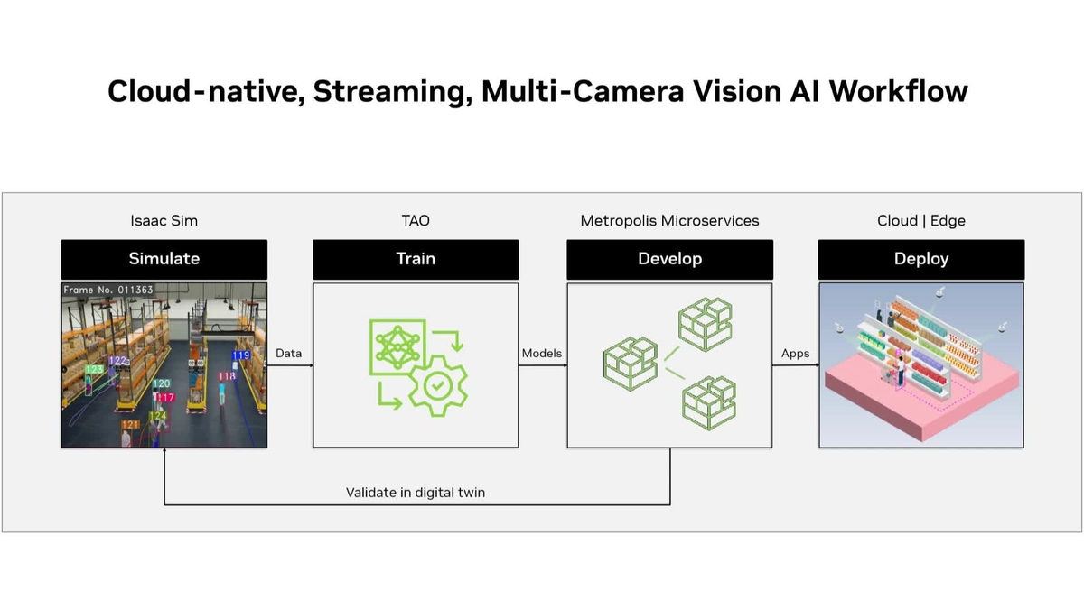 End To End Workflow From Digital Twin To Real Time Multi Camera Tracking Nvidia On Demand
