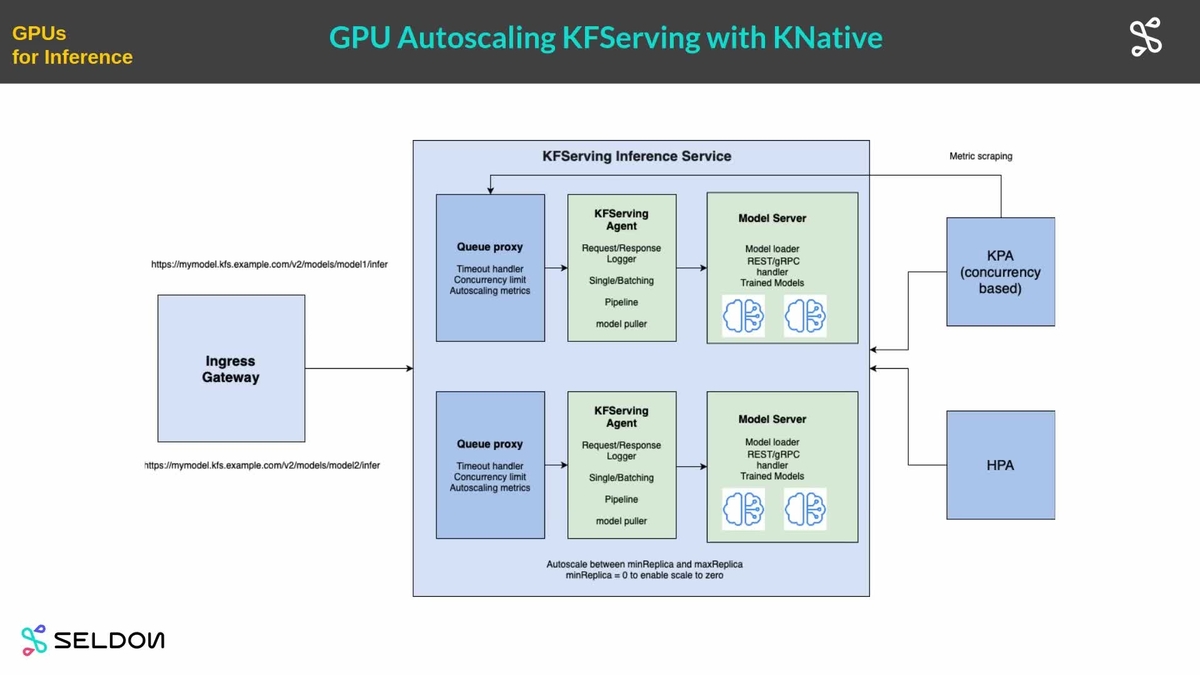 Mlops With Nvidia Gpus On Kubernetes Gtc Digital April 2021 Nvidia On Demand