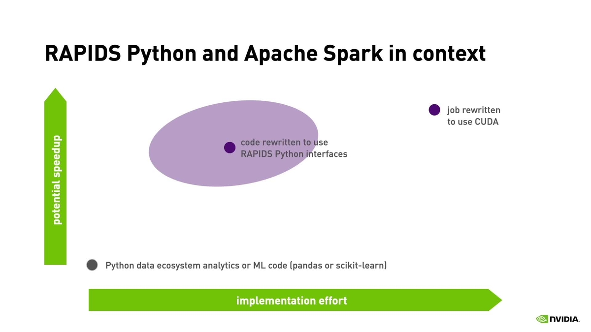 Accelerating Enterprise Data Workflows With Nvidia Egx Rapids And Apache Spark Gtc Digital