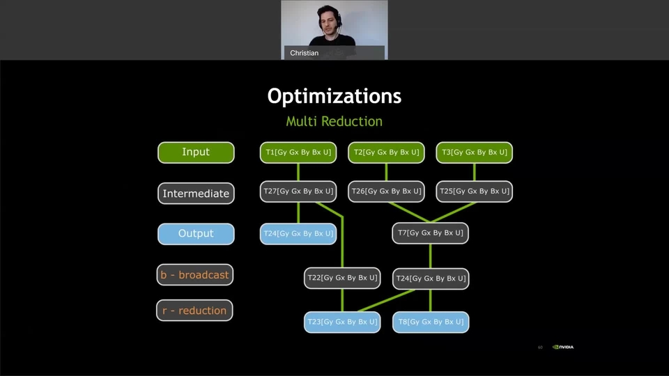 Dynamic Shapes First: Advanced GPU Fusion in PyTorch | NVIDIA On-Demand