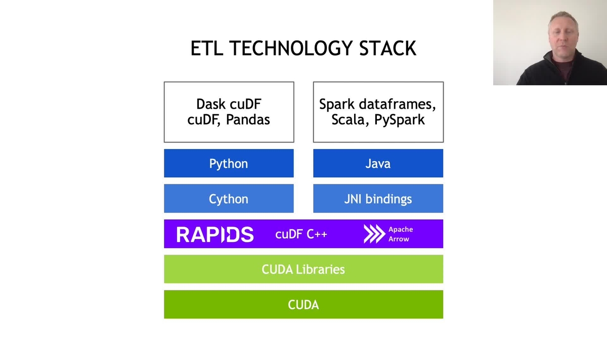 Apache Spark Stage Level Scheduling Efficient Enabling End To End Deep Learning Use Cases Gtc