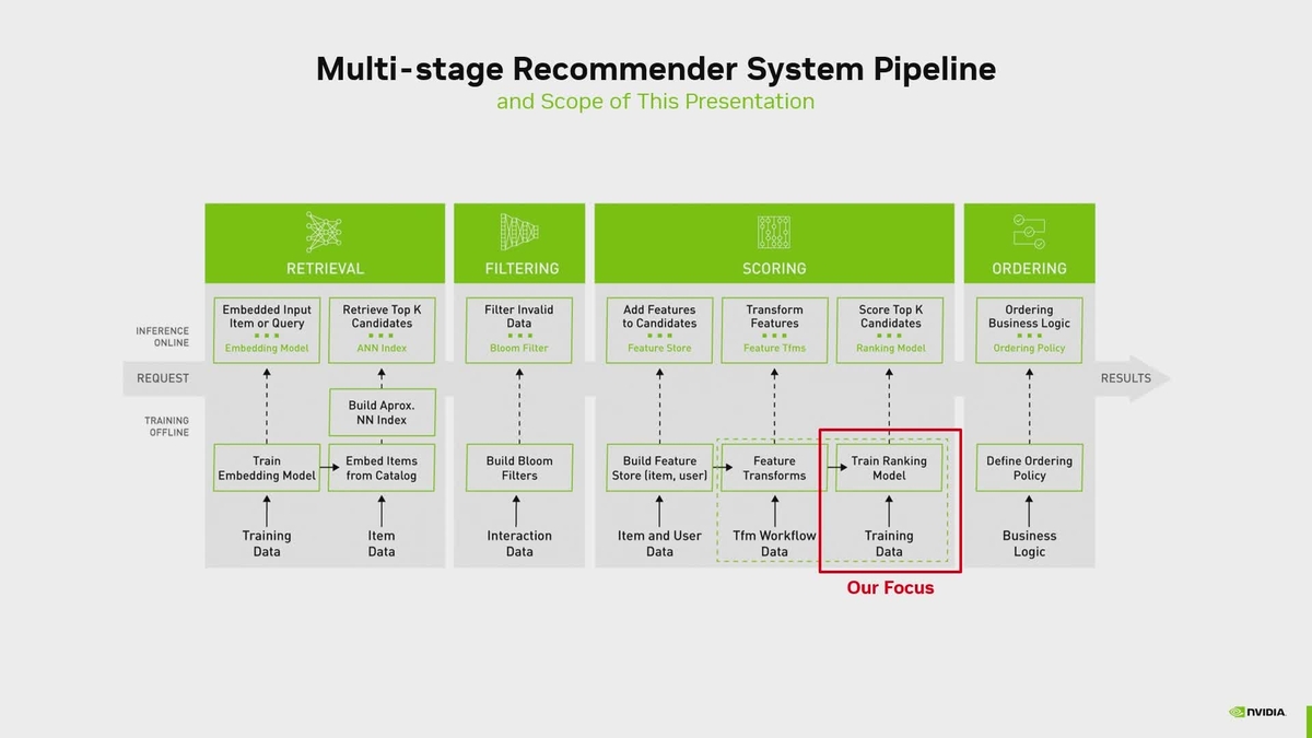 Recommender Systems 101: Accelerating Training at Scale S62265 | GTC ...