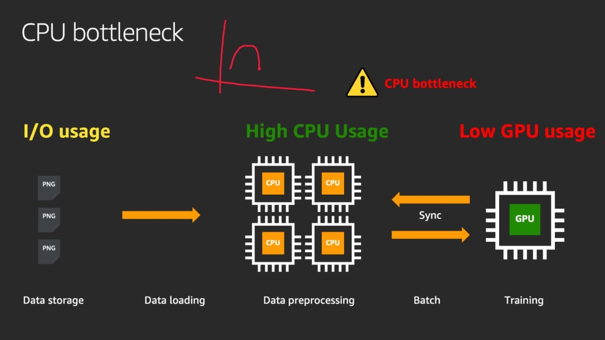 A Developer’s Guide to Improving GPU Utilization and Reducing Deep ...