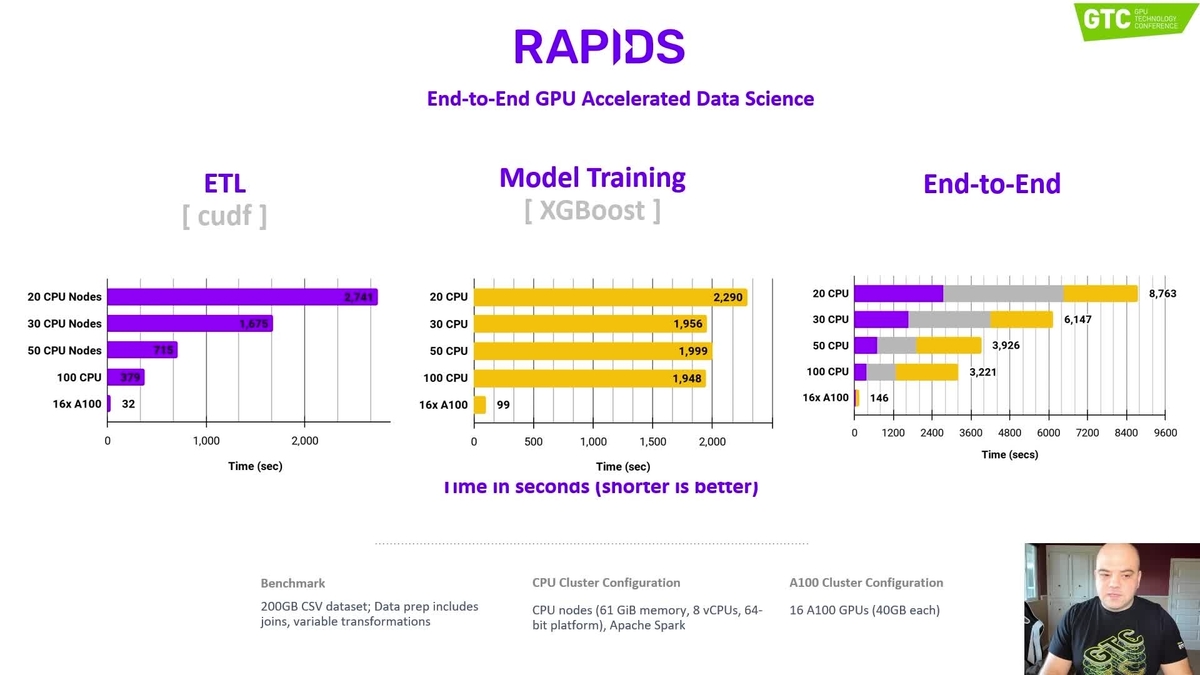 Rapids On Aws Sagemaker Scaling End To End Explainable Machine Learning Workflows Gtc Digital