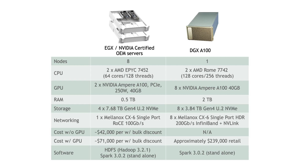 Accelerating Apache Spark Shuffle With Ucx Gtc Digital April 2021 Nvidia On Demand