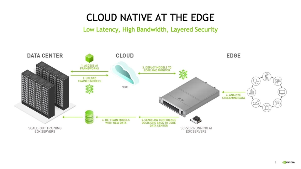 Accelerating Kubernetes With Nvidia Operators Nvidia On Demand