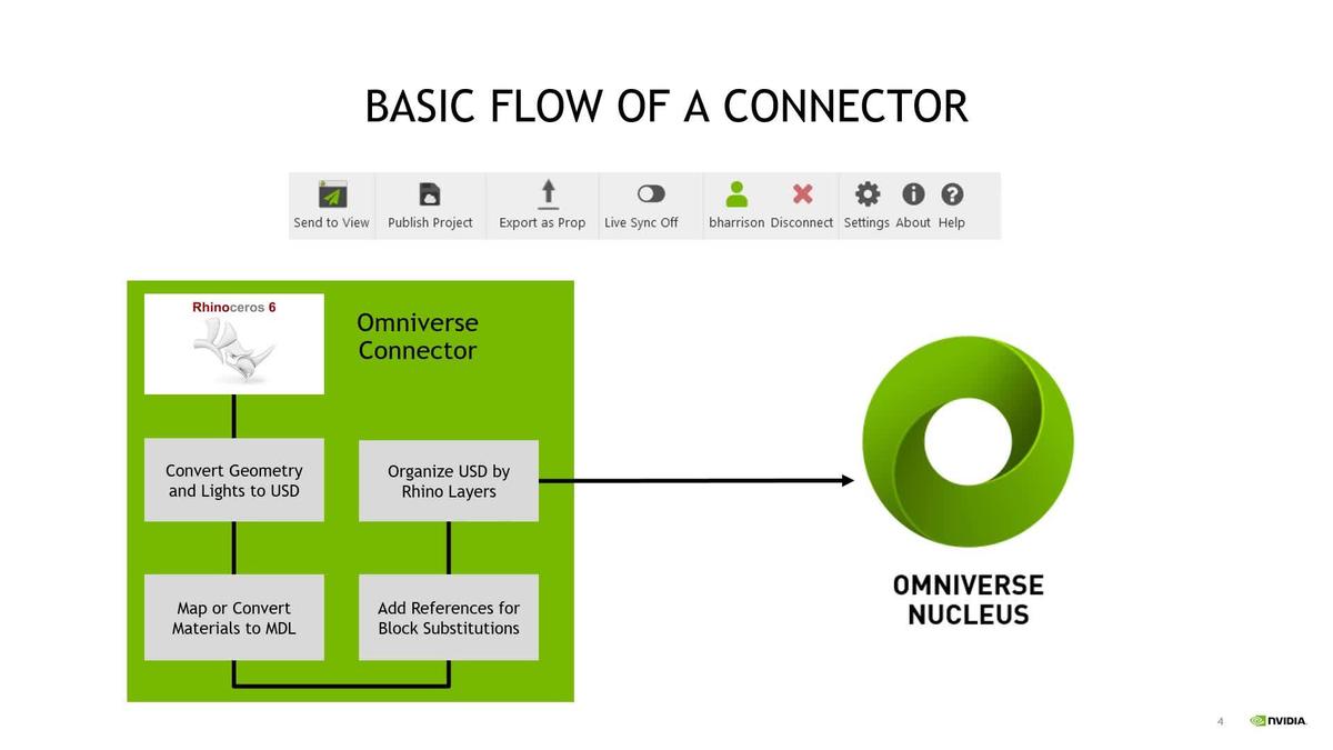 Making a Connector for Omniverse | NVIDIA On-Demand