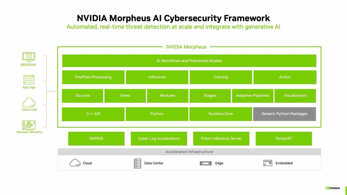 How To Apply Generative Ai To Improve Cybersecurity Gtc 24 2024 Nvidia On Demand